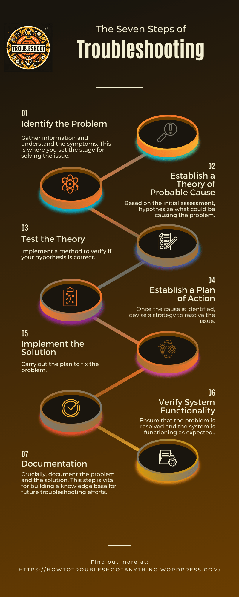 Troubleshooting Guide: Introducing the 7 Essential Steps for Effective ...